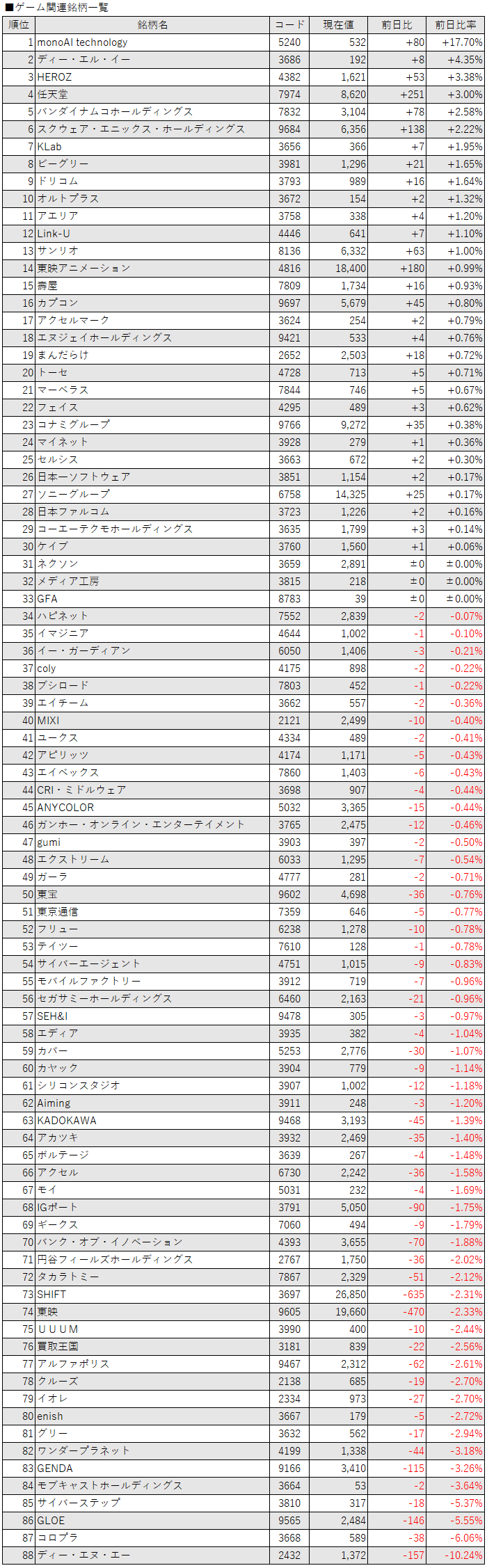 【ゲーム株概況(2/8)】『フォートナイト』巡る思惑でmonoAIがストップ高 決算嫌気しDeNAとグリー、コロプラが下落 | gamebiz