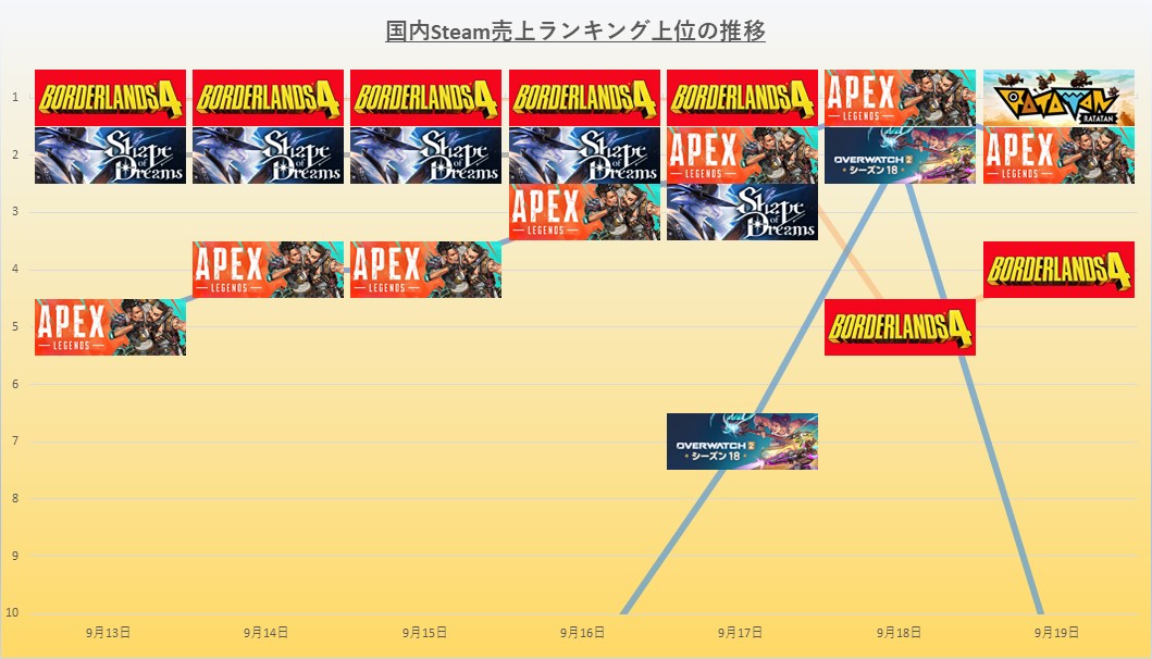 【Steam(9/13～9/19)】『ボーダーランズ4』が10日連続首位と大活躍 『Ratatan』や『No, I'm not a Human』『トワと神樹の祈り子たち』など新作も躍動 ...