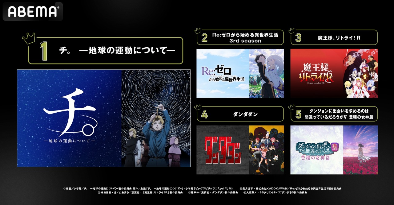 ABEMA、独自集計の秋アニメ“初速"ランキングを発表…『チ。 ―地球の運動について―』が 再生数部門、コメント数部門で2冠達成 | gamebiz