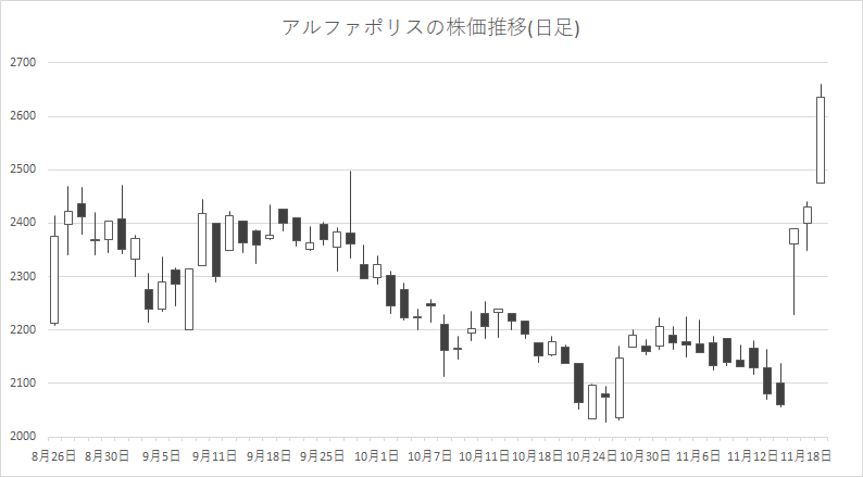【ゲームエンタメ株前場(11/19)】TOB価格到達でUUUM寄り付く アルファポリスやサイバーステップが高くカプコン、ハピネットが安い | gamebiz