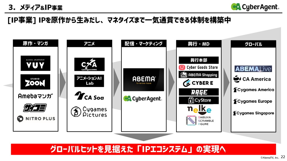 サイバーエージェント、メディア＆IP事業は「利益を積み上げるフェーズに入った」(藤田社長) 漫画やアニメ、興行、MD、ゲーム化などIPエコシステムも充実 | gamebiz