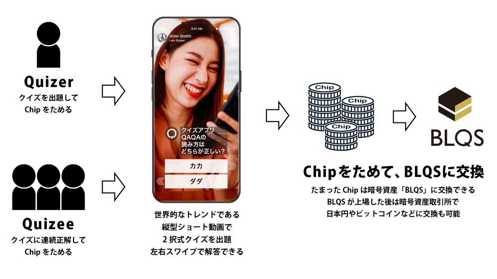BLOCKSMITH&Co.、Web3への入り口を目指す「クイズでためる『QAQA(カカ)』」の企画開発を発表 「Quizo.ooo」からコンセプト変更 | gamebiz