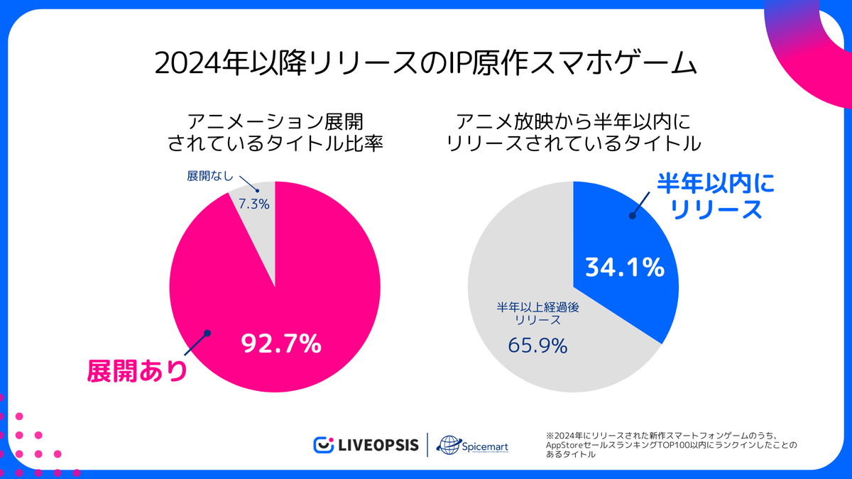 スパイスマート、2024年以降リリースのIP原作スマホゲームを分析…新作アニメなど新展開のあるIP作品がセルラン上位に集中 | gamebiz
