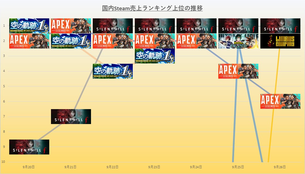 【Steam(9/20～9/26)】KONAMIの新作『SILENT HILL f』が5日連続首位と圧倒的な強さ ファルコム『空の軌跡 the 1st』も首位に | gamebiz