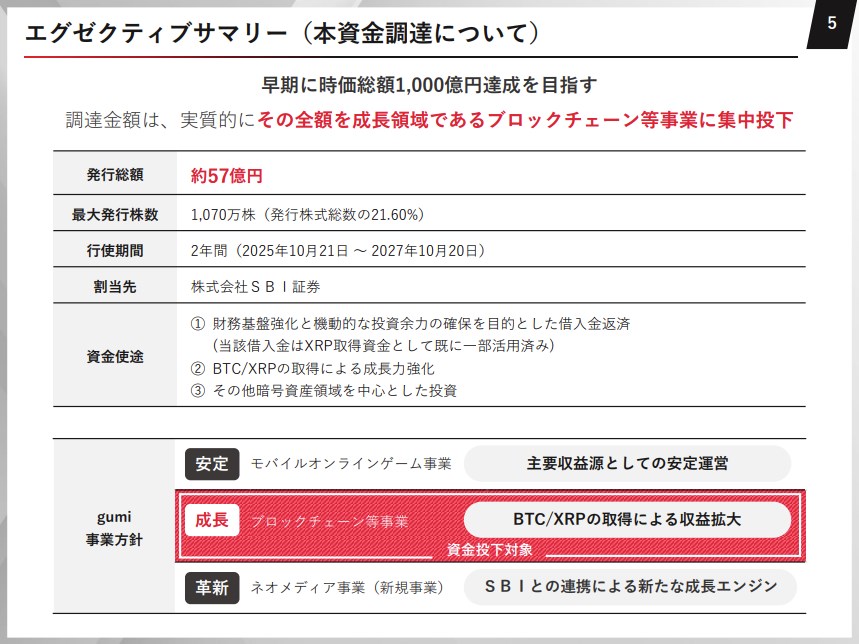 gumi、SBI証券を割当先とした新株予約権の発行で約57億円の調達へ 調達資金は借入金の返済やビットコインなど暗号資産の購入資金に充当 | gamebiz