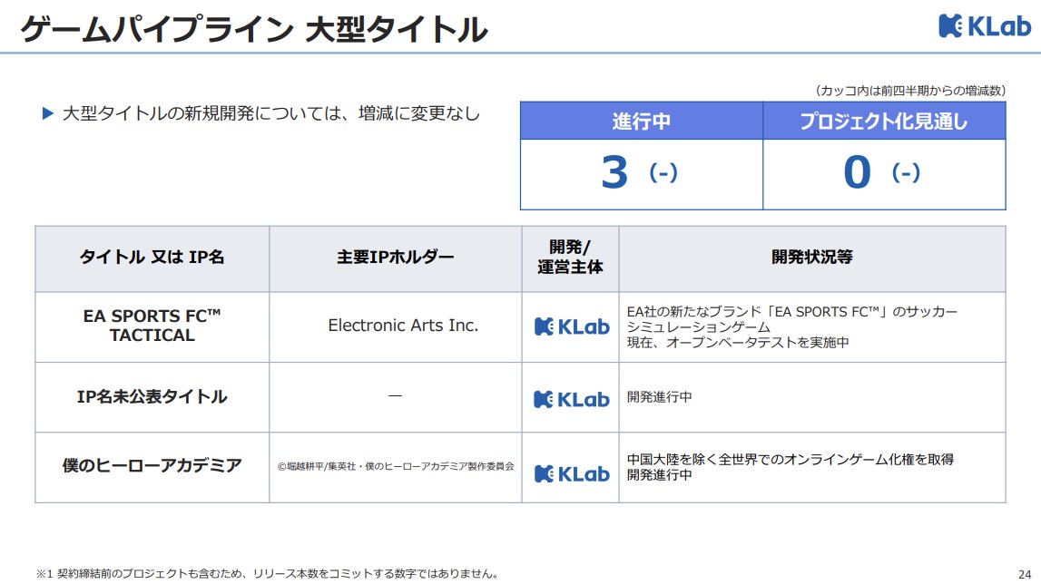 KLabの決算説明資料より…新作パイプラインは「BLEACH」初の完全新作ハイブリッドカジュアルゲームが追加に 『ハイキュー!!FLY HIGH』は2Qより収益貢献へ | gamebiz