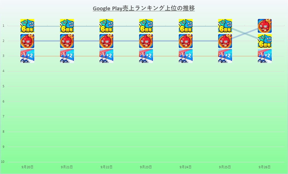 【GooglePlay(9/20～9/26)】6周年イベントの『ドラクエウォーク』が首位独走するかに見えたが週末に『モンスト』が完全制覇を阻止 | gamebiz