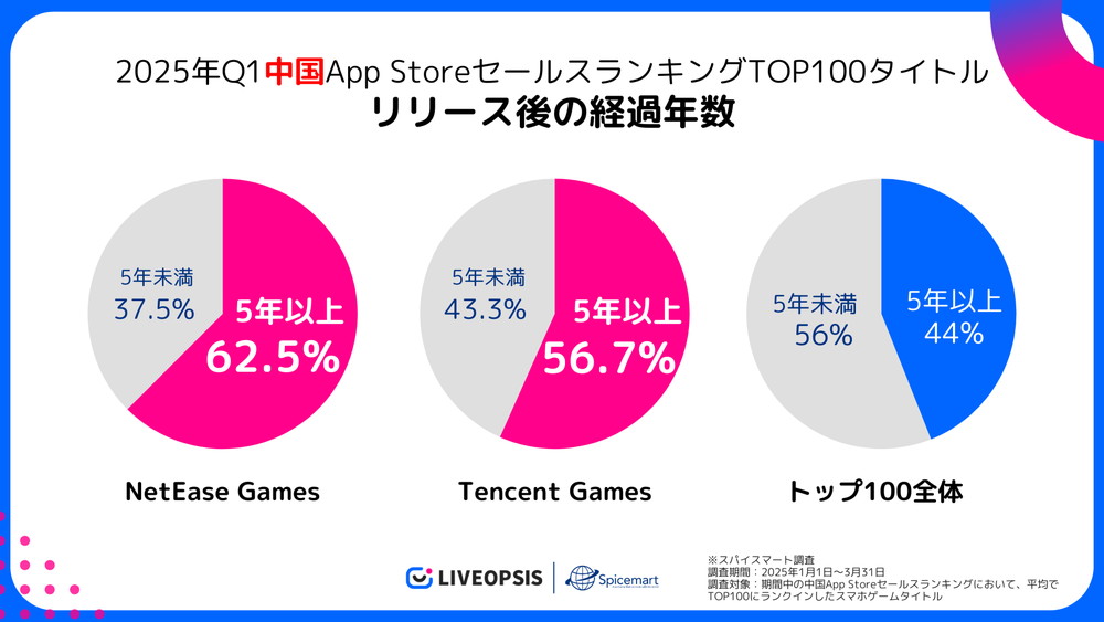 25年Q1中国App Store売上ランキングTOP100タイトル、Tencent・NetEaseが独占、長期運営重視の流れが加速【スパイスマート調査】 | gamebiz