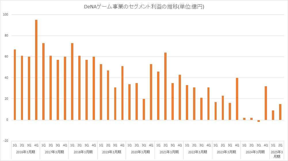 DeNA、『ポケポケ』について「順調な立ち上がり」と評価 ゲーム事業は3四半期連続黒字と改善進む 収益寄与する第3四半期から大きな伸びを期待 | gamebiz
