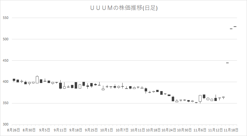 【ゲームエンタメ株前場(11/19)】TOB価格到達でUUUM寄り付く アルファポリスやサイバーステップが高くカプコン、ハピネットが安い | gamebiz